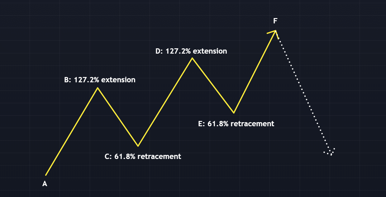 How To Trade The Three Drives Pattern - HowToTrade.com