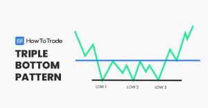 How to Trade Triple Bottom Pattern - HowToTrade.com