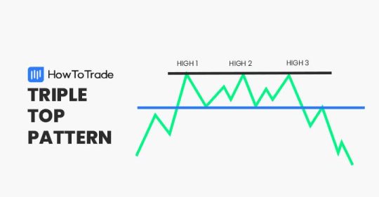 How to Trade Triple Top Pattern - HowToTrade.com