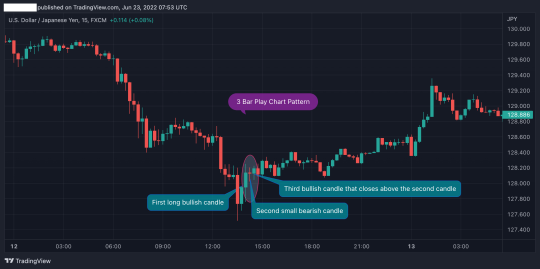 The 3 Bar Play Pattern: Identification and Trading Strategy