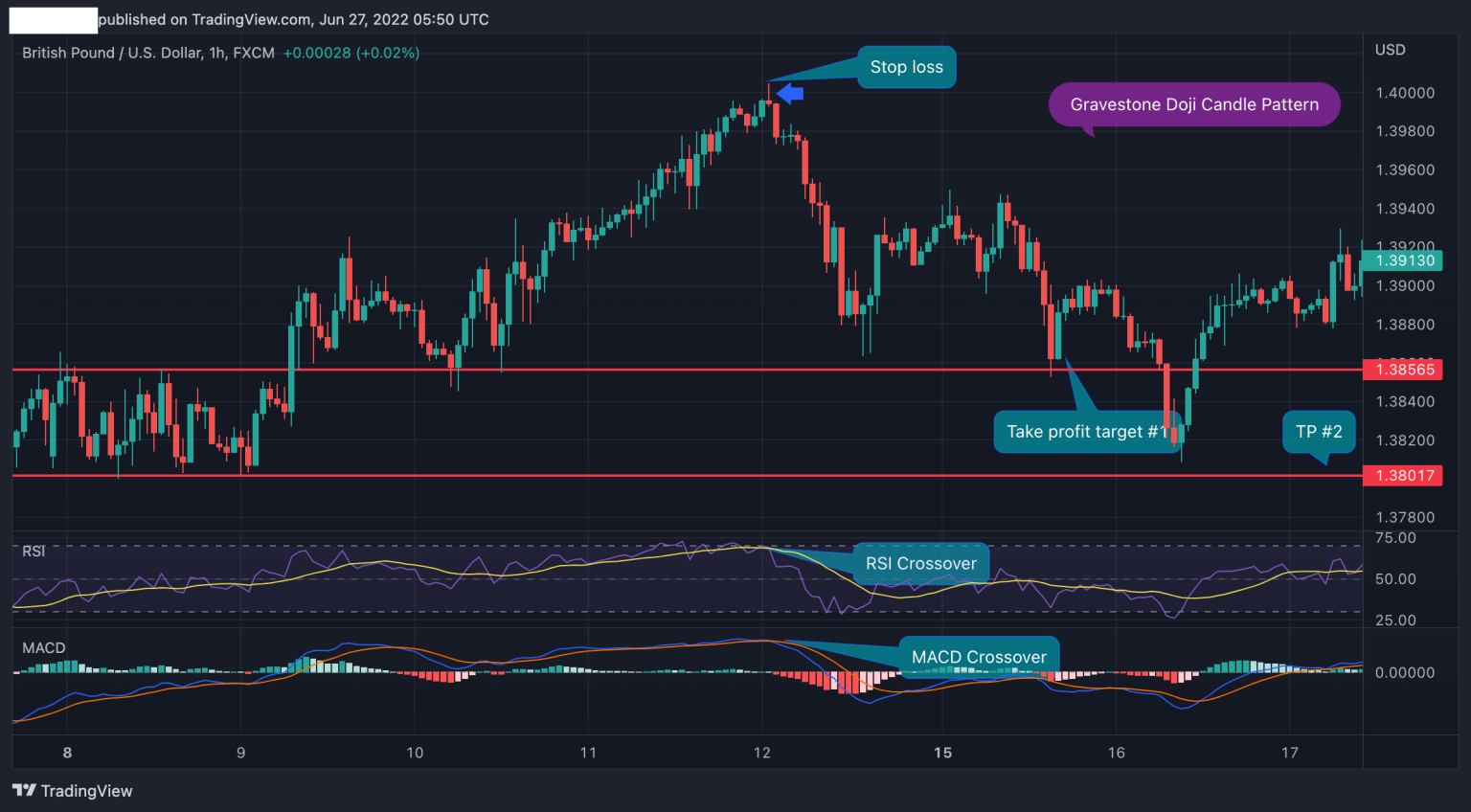Gravestone Doji Candle - Definition and Trading Strategies