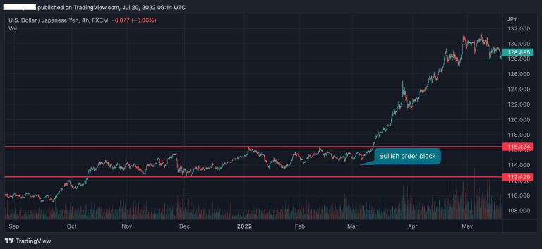 Order Blocks in Forex: Definition and Trading Strategy