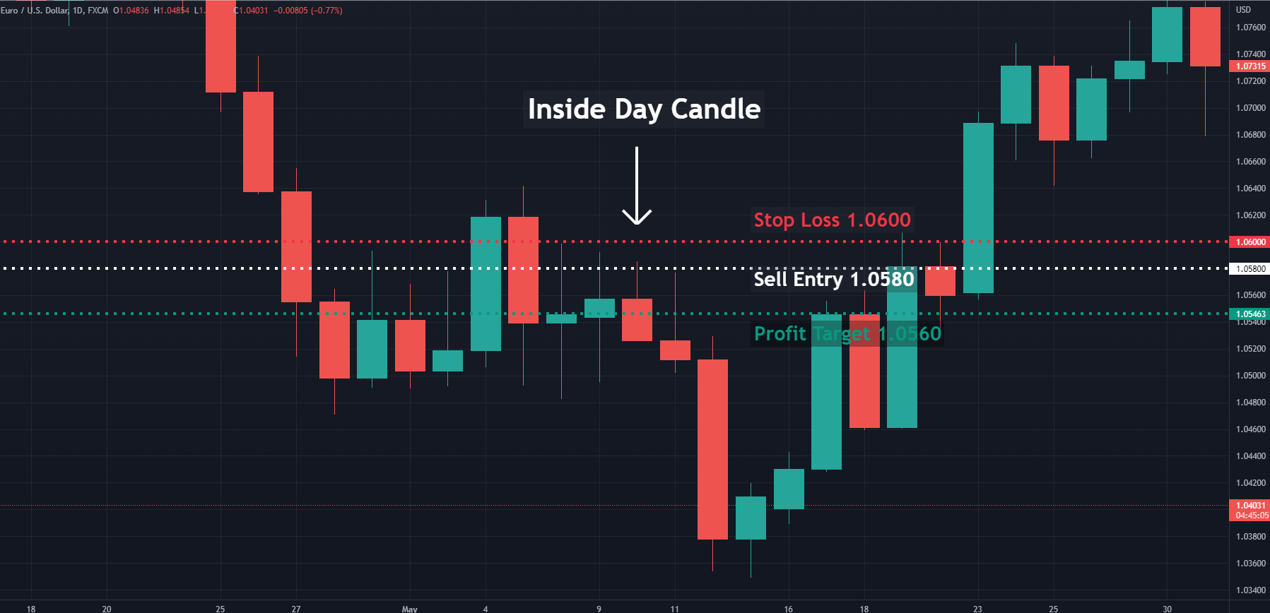 Inside Day Candle Pattern - Definition and Trading Strategies