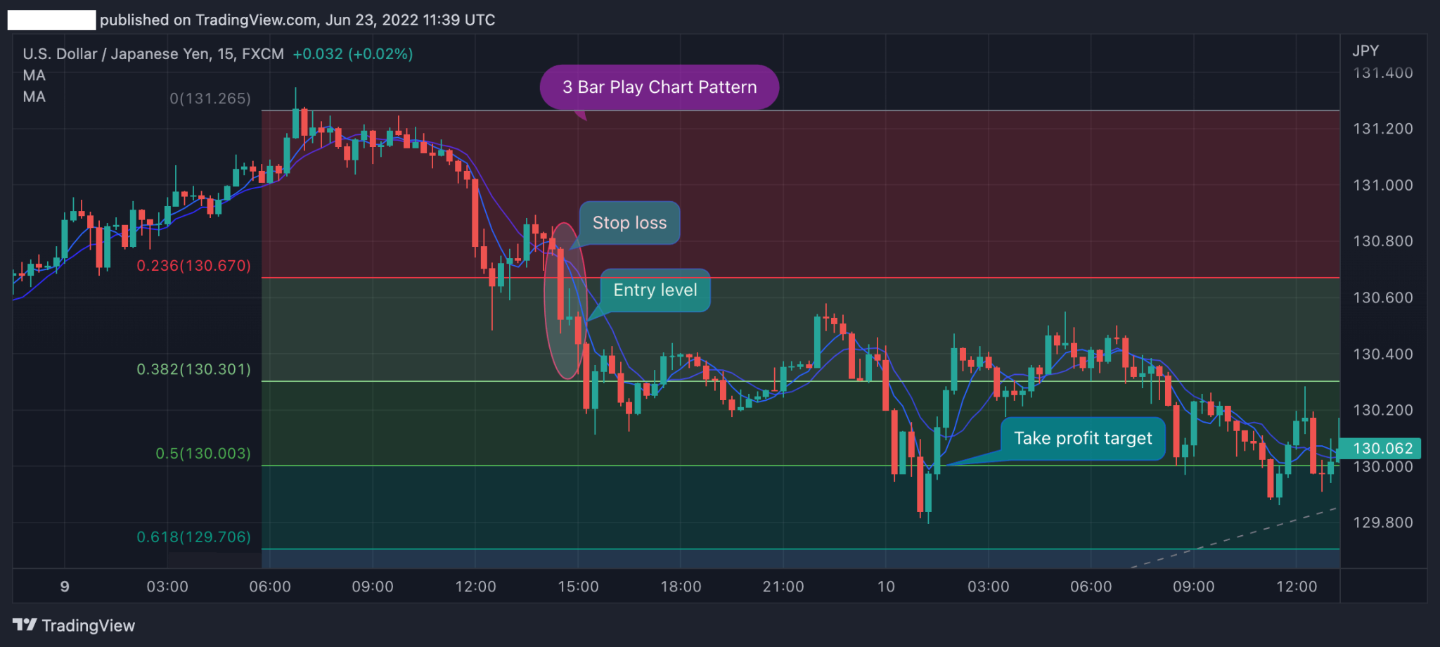 The 3 Bar Play Pattern: Identification and Trading Strategy