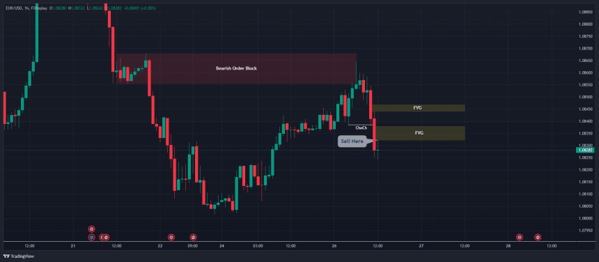 Order Blocks in Forex: Definition and Trading Strategy