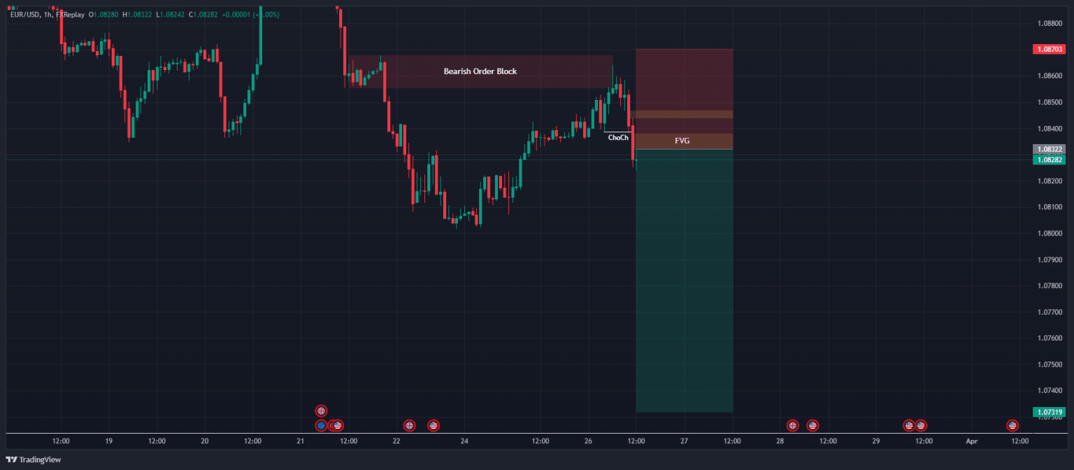 Order Blocks in Forex: Definition and Trading Strategy