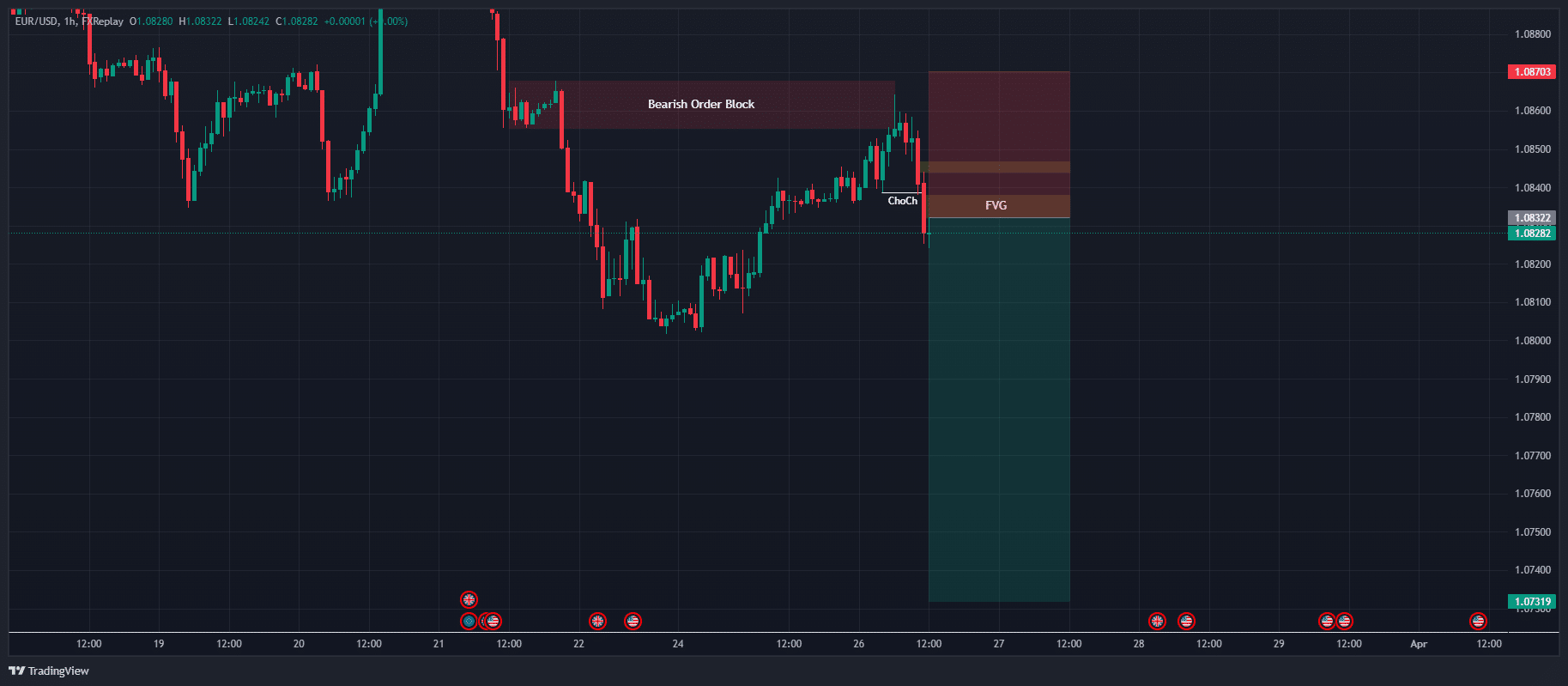 Order Blocks in Forex: Definition and Trading Strategy