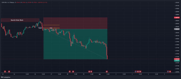 Order Blocks in Forex: Definition and Trading Strategy