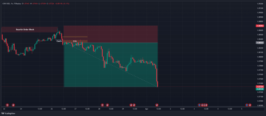 Order Blocks in Forex: Definition and Trading Strategy