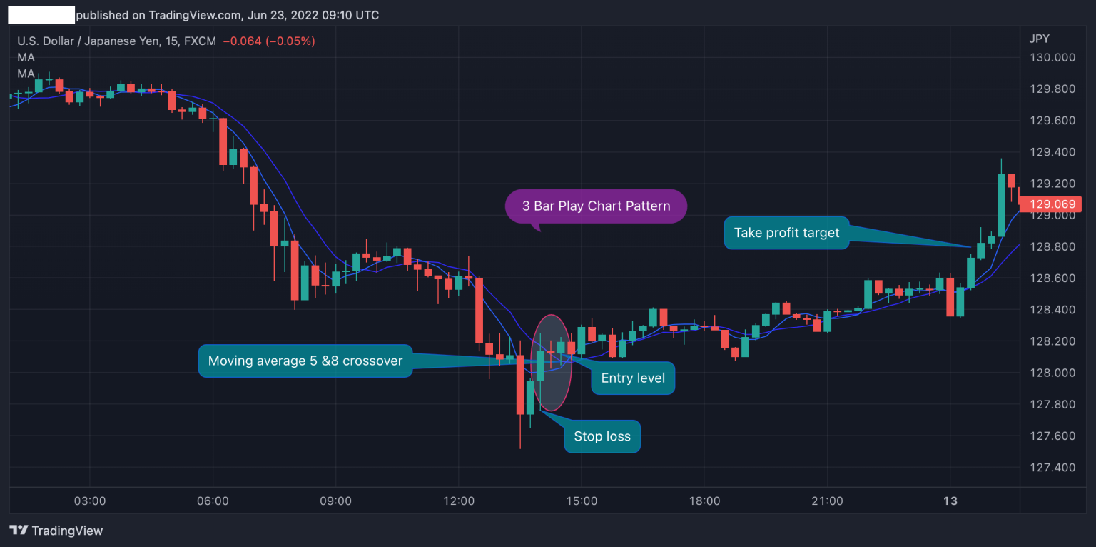 The 3 Bar Play Pattern: Identification and Trading Strategy