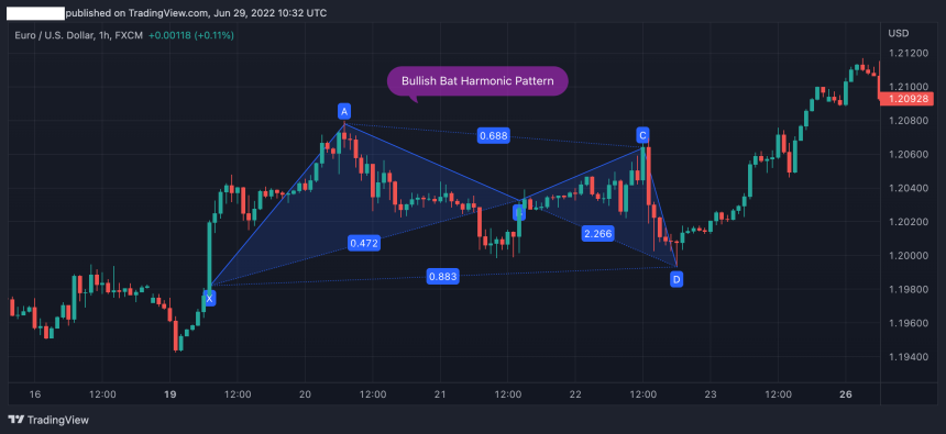 The Bat Harmonic Pattern: Identification and Trading Strategy