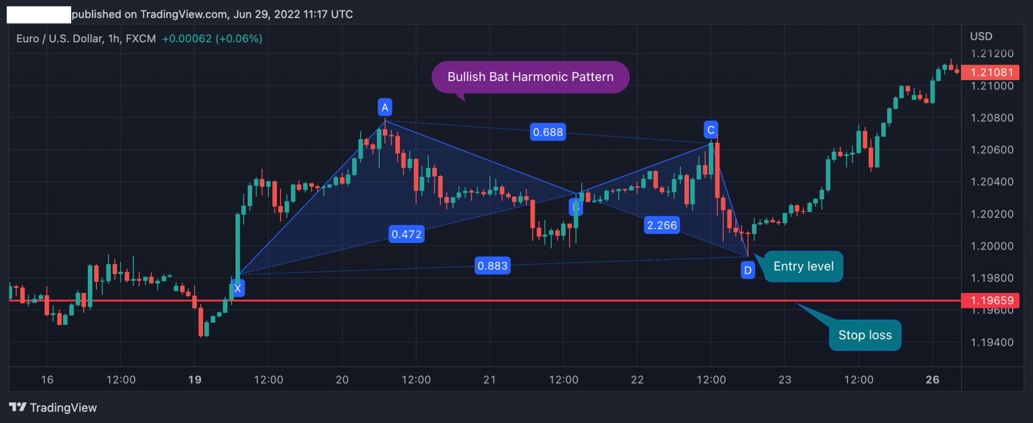 The Bat Harmonic Pattern: Identification and Trading Strategy