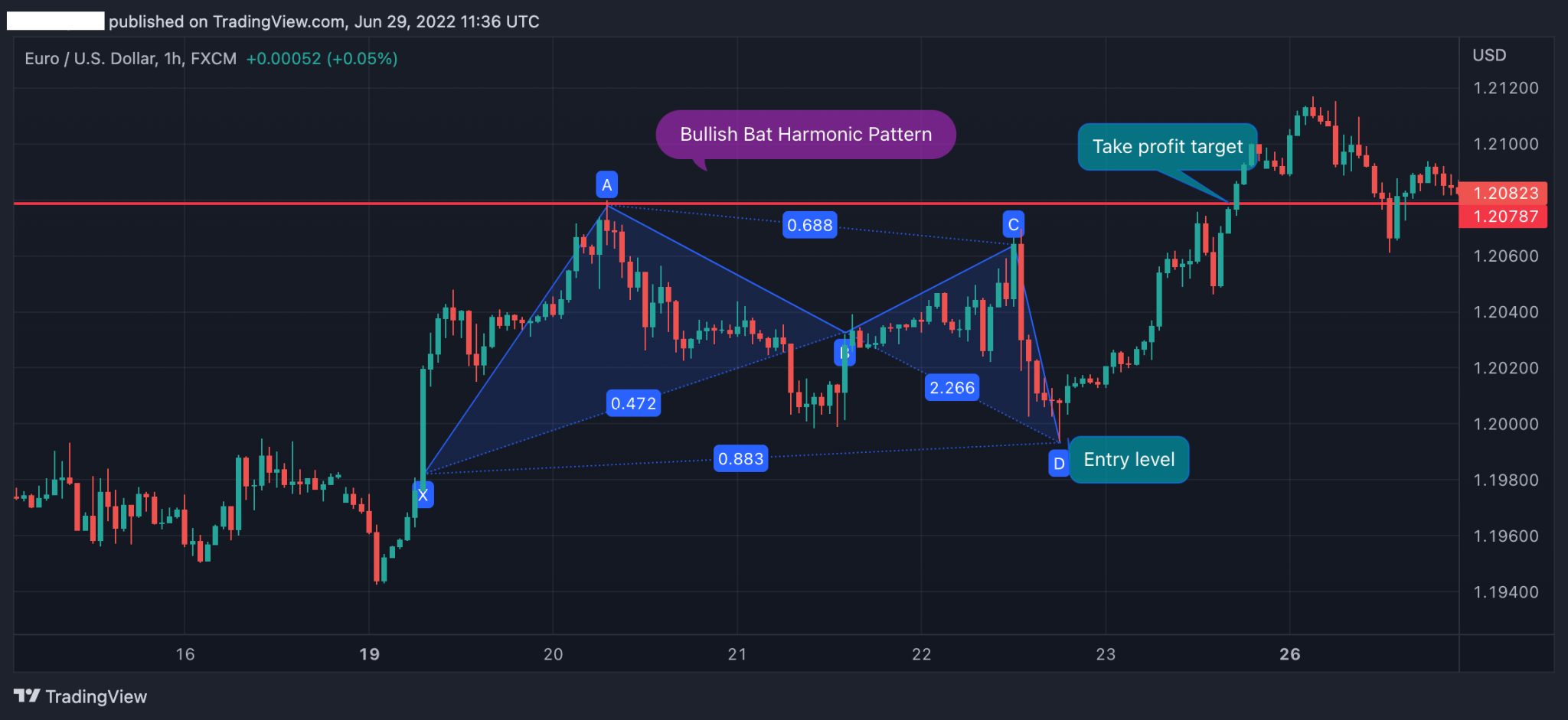 The Bat Harmonic Pattern: Identification and Trading Strategy
