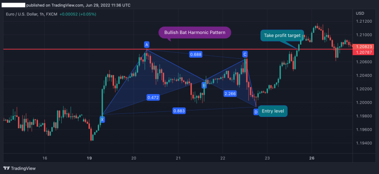 The Bat Harmonic Pattern: Identification and Trading Strategy
