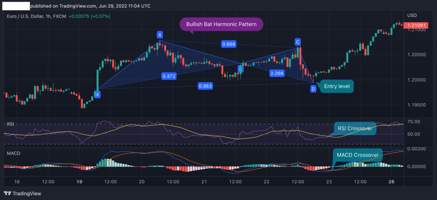The Bat Harmonic Pattern: Identification and Trading Strategy