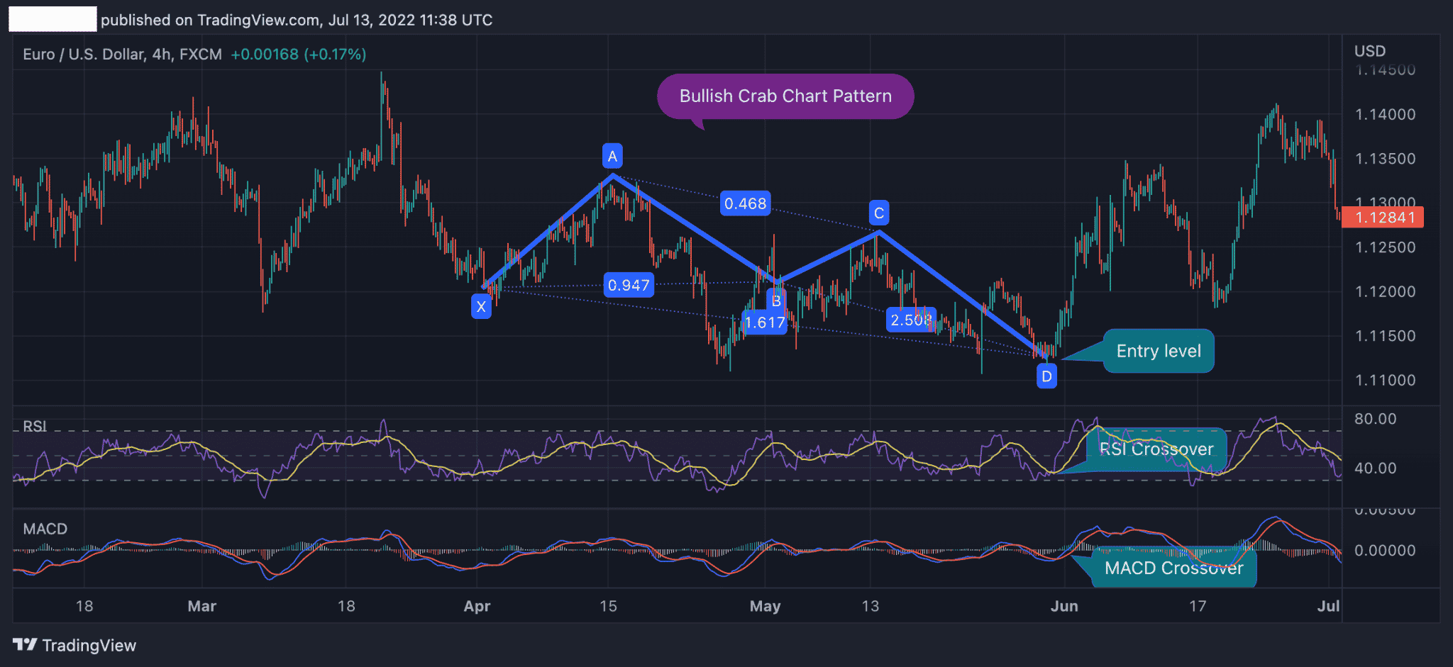 The Crab Harmonic Pattern: Identification and Trading Strategy