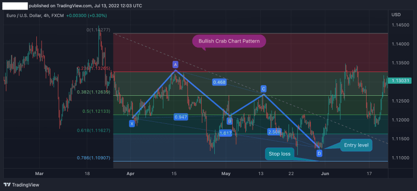 The Crab Harmonic Pattern: Identification and Trading Strategy