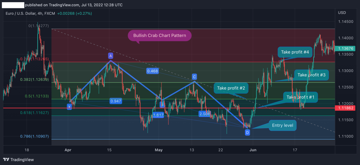 The Crab Harmonic Pattern: Identification and Trading Strategy