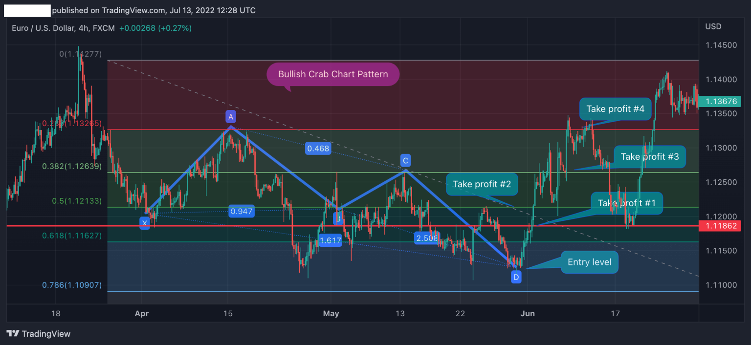 The Crab Harmonic Pattern: Identification and Trading Strategy