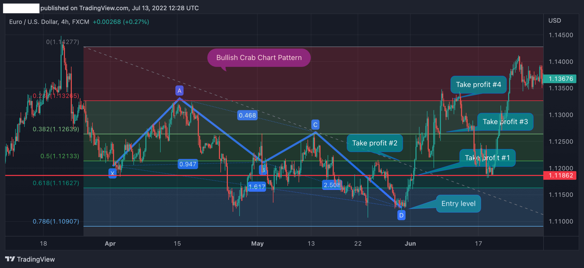The Crab Harmonic Pattern: Identification and Trading Strategy