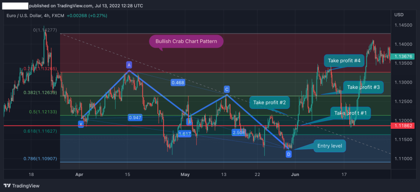 The Crab Harmonic Pattern: Identification and Trading Strategy