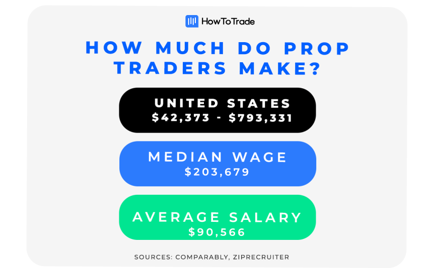 How To Become a Prop Trader - A Complete Guide for 2023