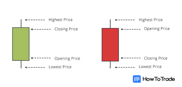 Everything About Candlestick Charts in Stocks - HowToTrade.com