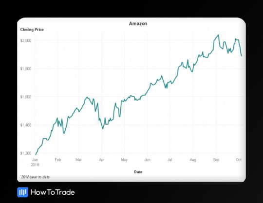 What Are Line Charts in Stocks - HowToTrade.com