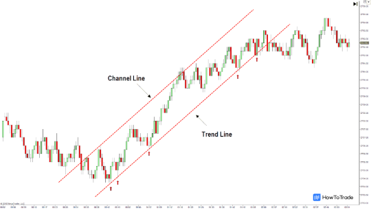 Trend Channel in Stocks Explained - HowToTrade.com