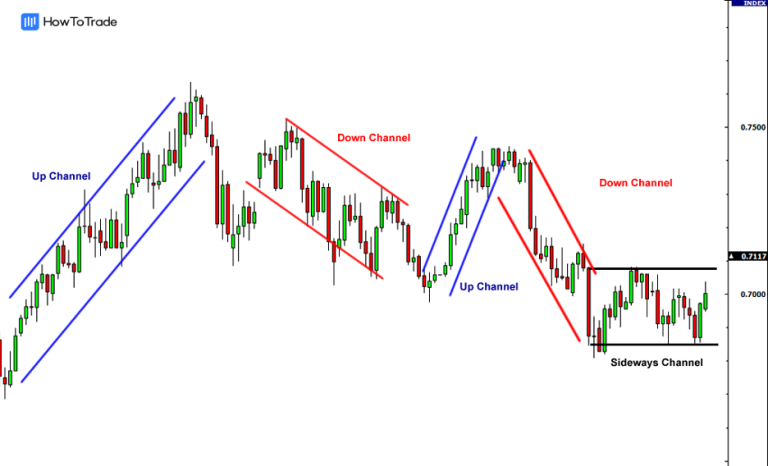 Trend Channel in Stocks Explained - HowToTrade.com
