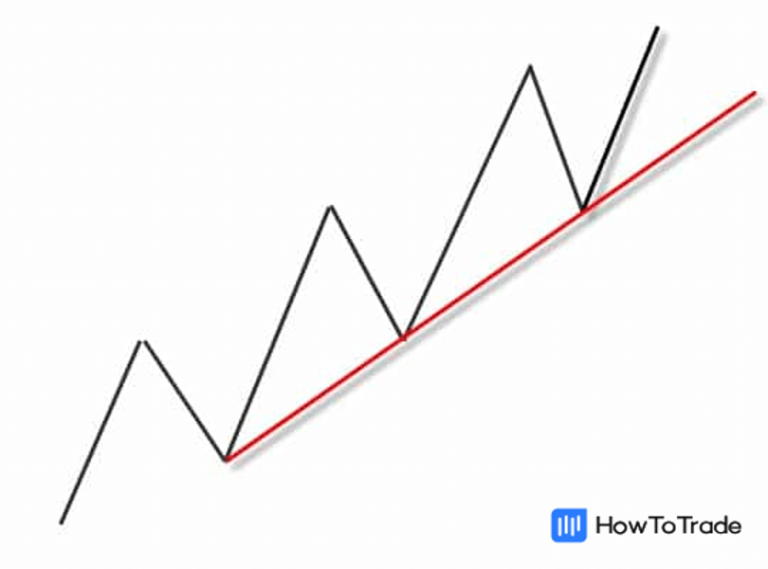 Trend Lines For Stocks - HowToTrade.com