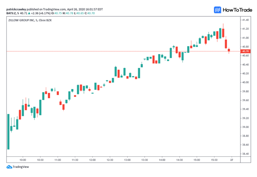 Everything About Candlestick Charts in Stocks - HowToTrade.com