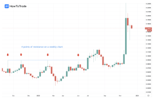 Support and Resistance in Stocks - HowToTrade.com
