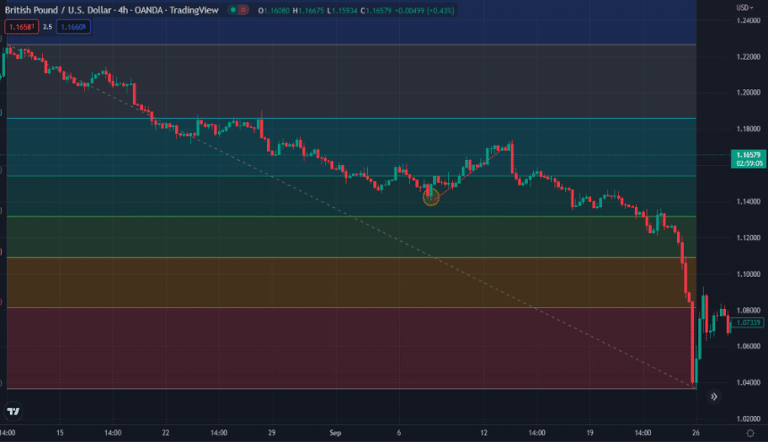 How to Use the Fibonacci Retracement Tool (VIDEO Included)