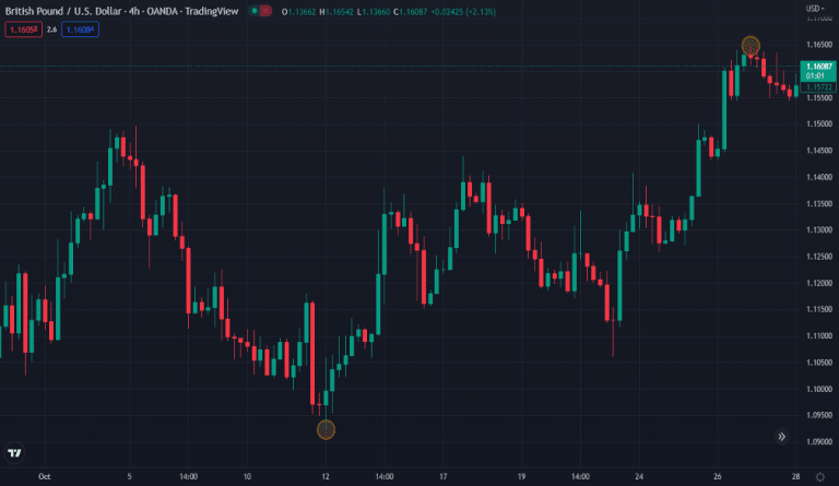 How to Use the Fibonacci Retracement Tool (VIDEO Included)