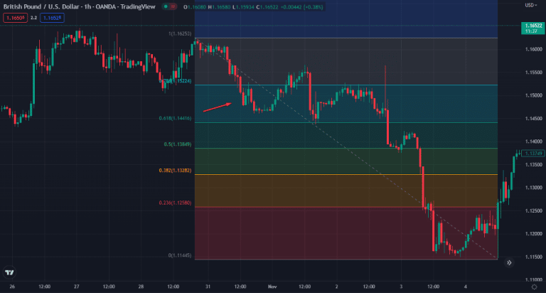 How to Use the Fibonacci Retracement Tool (VIDEO Included)
