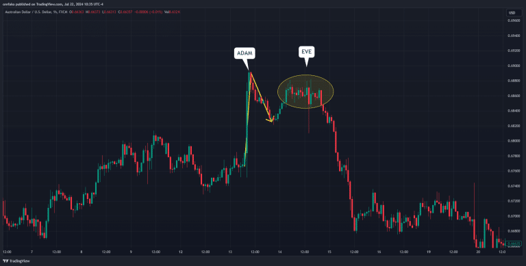 Adam and Eve Chart Pattern: Easy Identification and Trading Strategy