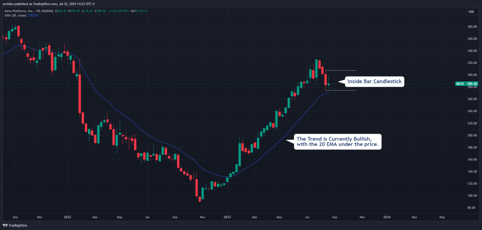 The Inside Bar Pattern: Identification and Trading Strategy