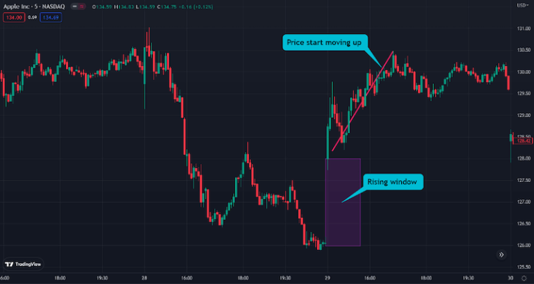 How To Trade The Rising and Falling Window Patterns