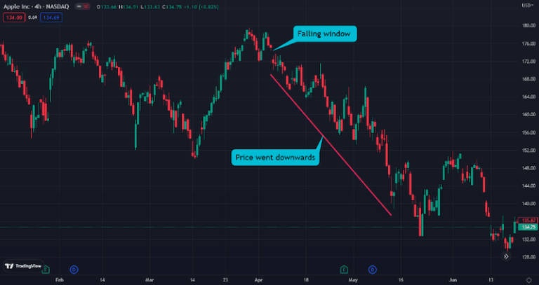 How To Trade The Rising and Falling Window Patterns