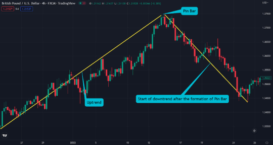 How To Trade The Pin Bar Candlestick Pattern (in 2 Best Ways)