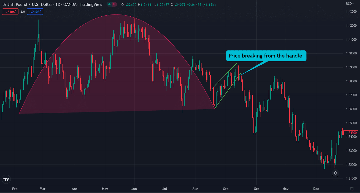 How To Trade The Inverse Cup and Handle Pattern
