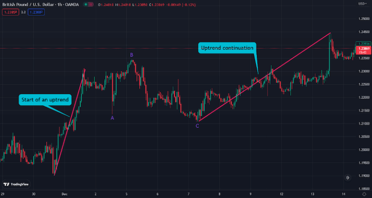 The Simple ABC Correction Pattern: Identification and Trading Strategy