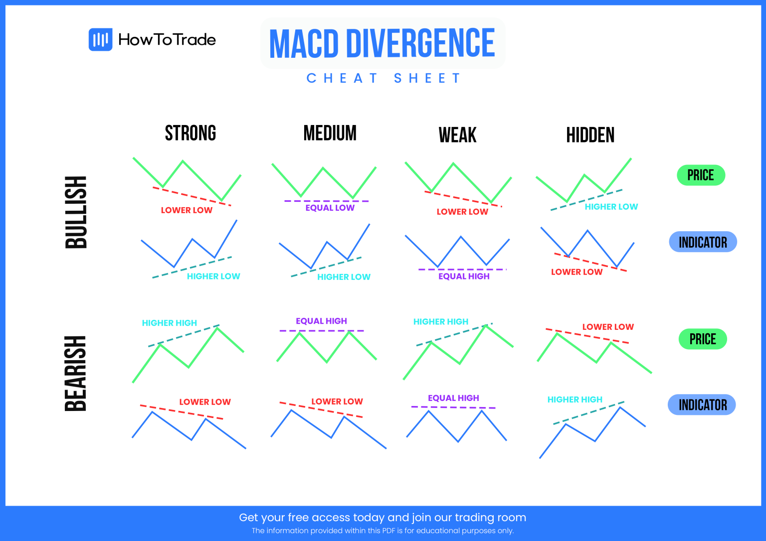 MACD Divergence Cheat Sheet [FREE Download] - HowToTrade