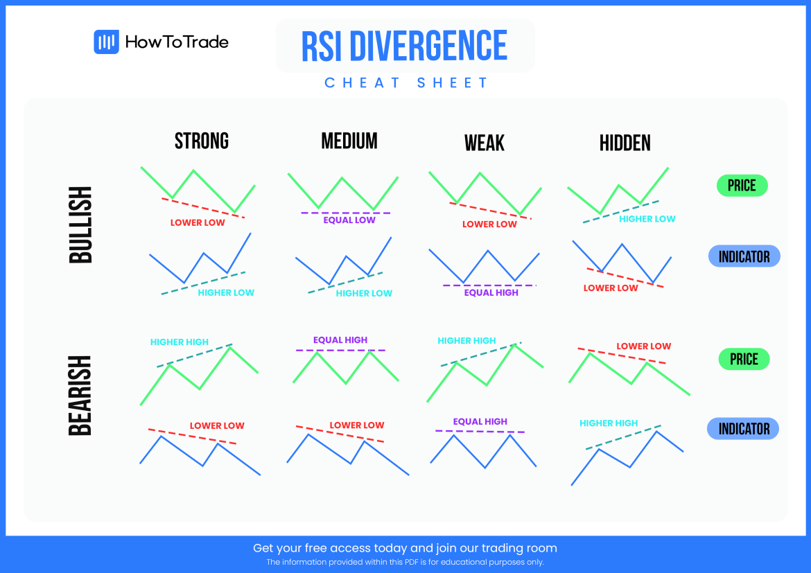 RSI Divergence Cheat Sheet [FREE Download] - HowToTrade