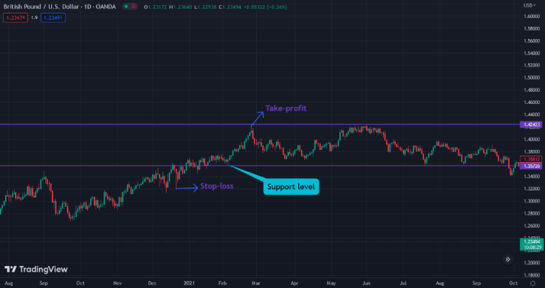 Range Trading Strategy - How to Trade a Ranging Market