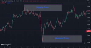 Supply and Demand in Forex Trading (A Complete Strategy Guide)