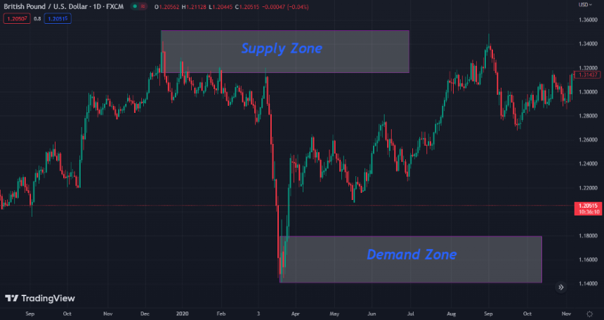 Supply and Demand in Forex Trading (A Complete Strategy Guide)