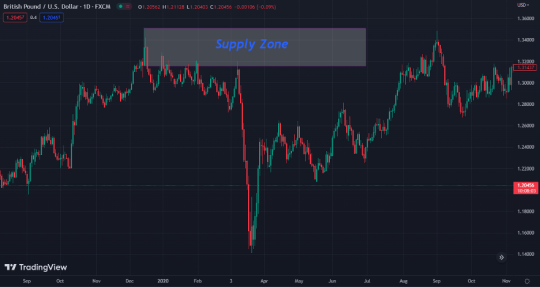 Supply and Demand in Forex Trading (A Complete Strategy Guide)