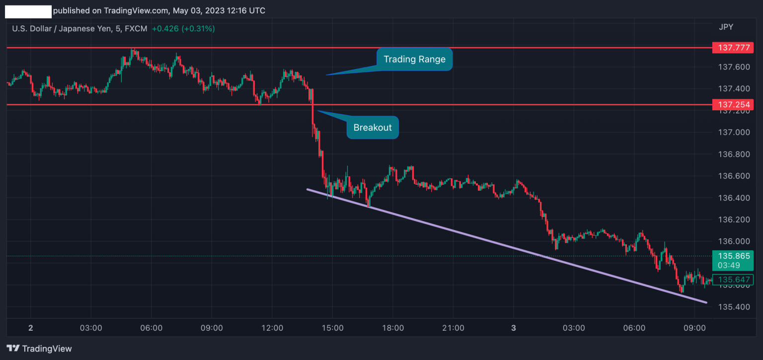 Day Trading - 5 Types of Strategies to Get You Started